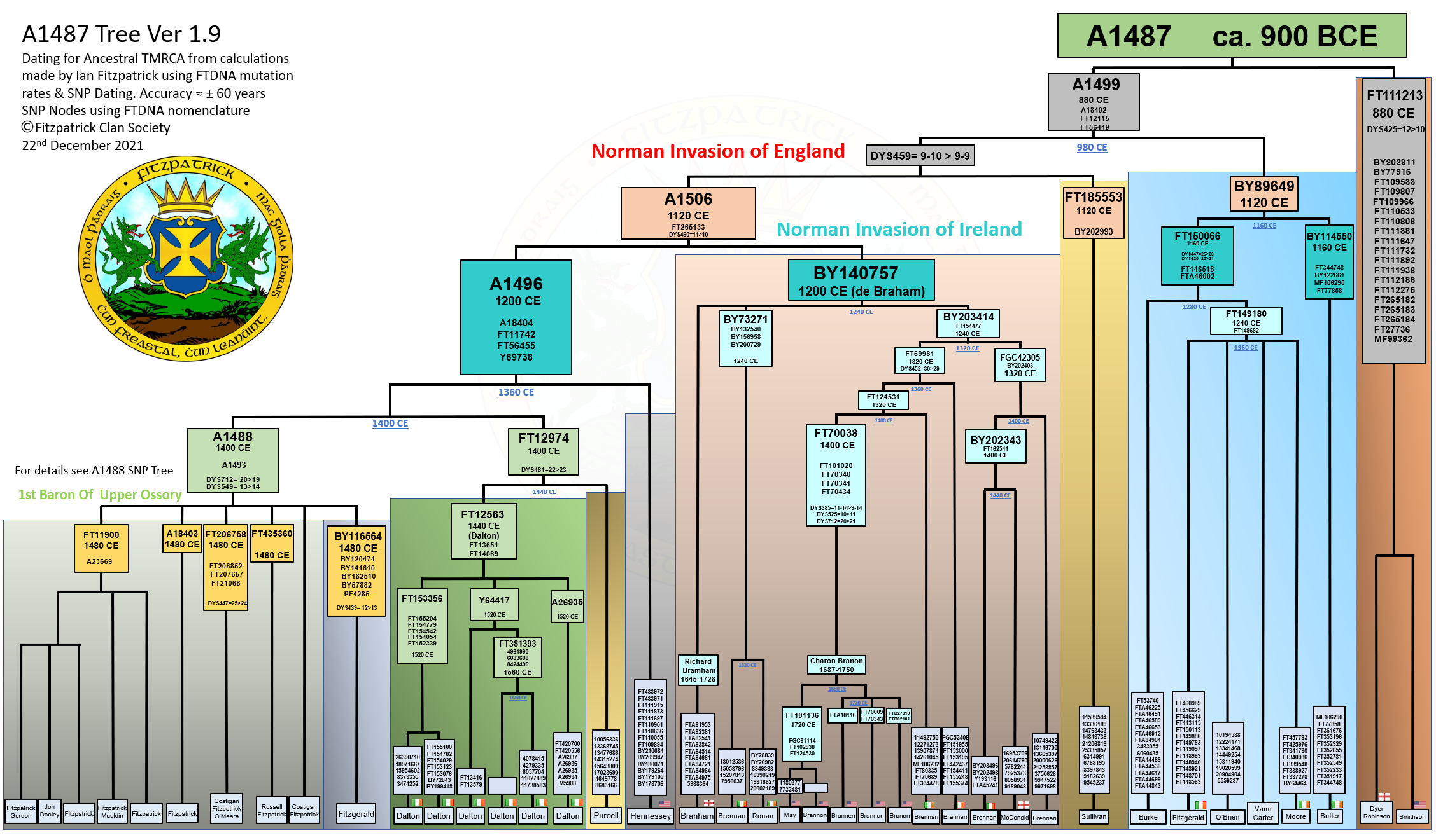 Fitzpatrick Clan Website - www.fitzpatrickclan.org